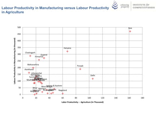 Manufacturing competitiveness of Indian states | PPTX
