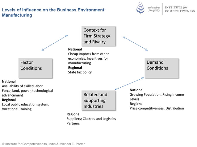 Manufacturing competitiveness of Indian states | PPT