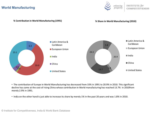 Manufacturing competitiveness of Indian states | PPT