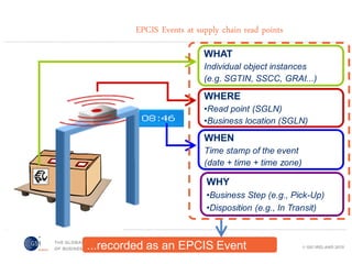 GS1: Conformance Barcoding in Manufacturing | PDF