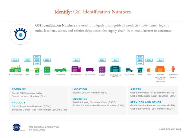 GS1: Conformance Barcoding in Manufacturing | PDF | Business | Business ...