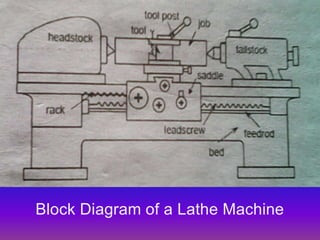 Manufacturing engineering iii (ppt on lathe machine) | PPTX