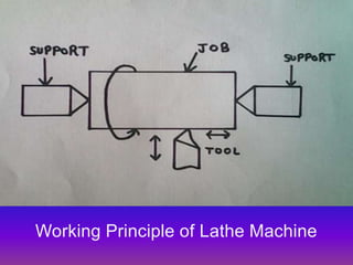 Manufacturing engineering iii (ppt on lathe machine) | PPTX