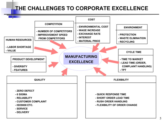 Manufacturing excellence | PPT