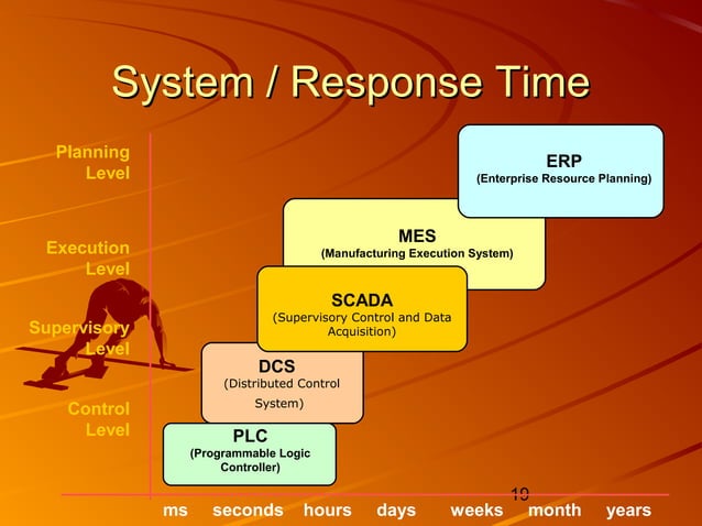 Manufacturing execution system | PPT