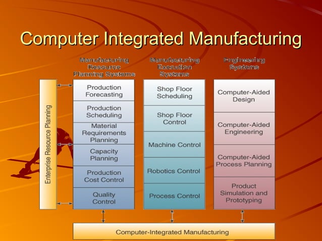 Manufacturing execution system | PPT