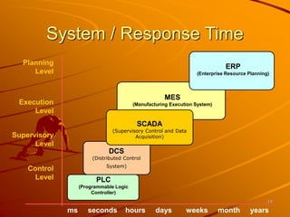 Manufacturing Execution System (Why MES?) | PPT