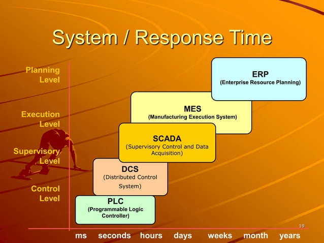 Manufacturing Execution System (Why MES?) | PPT
