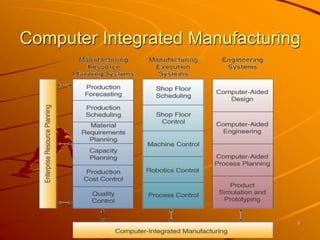 Manufacturing Execution System (Why MES?) | PPT