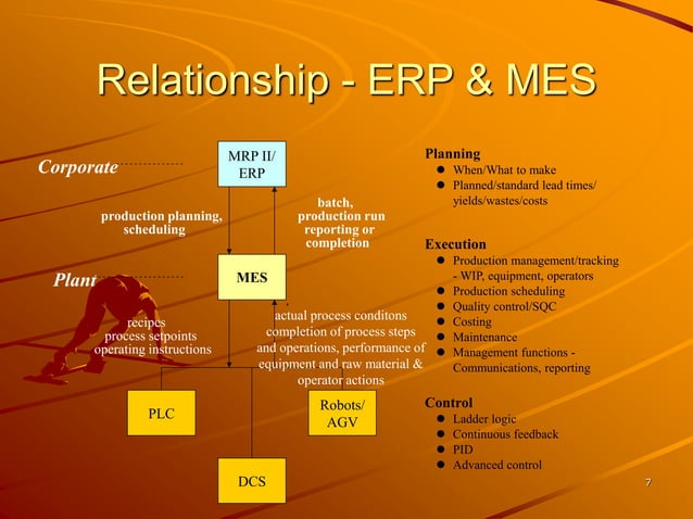 Manufacturing Execution System (Why MES?) | PPT