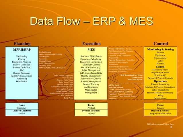 Manufacturing Execution System (Why MES?) | PPT