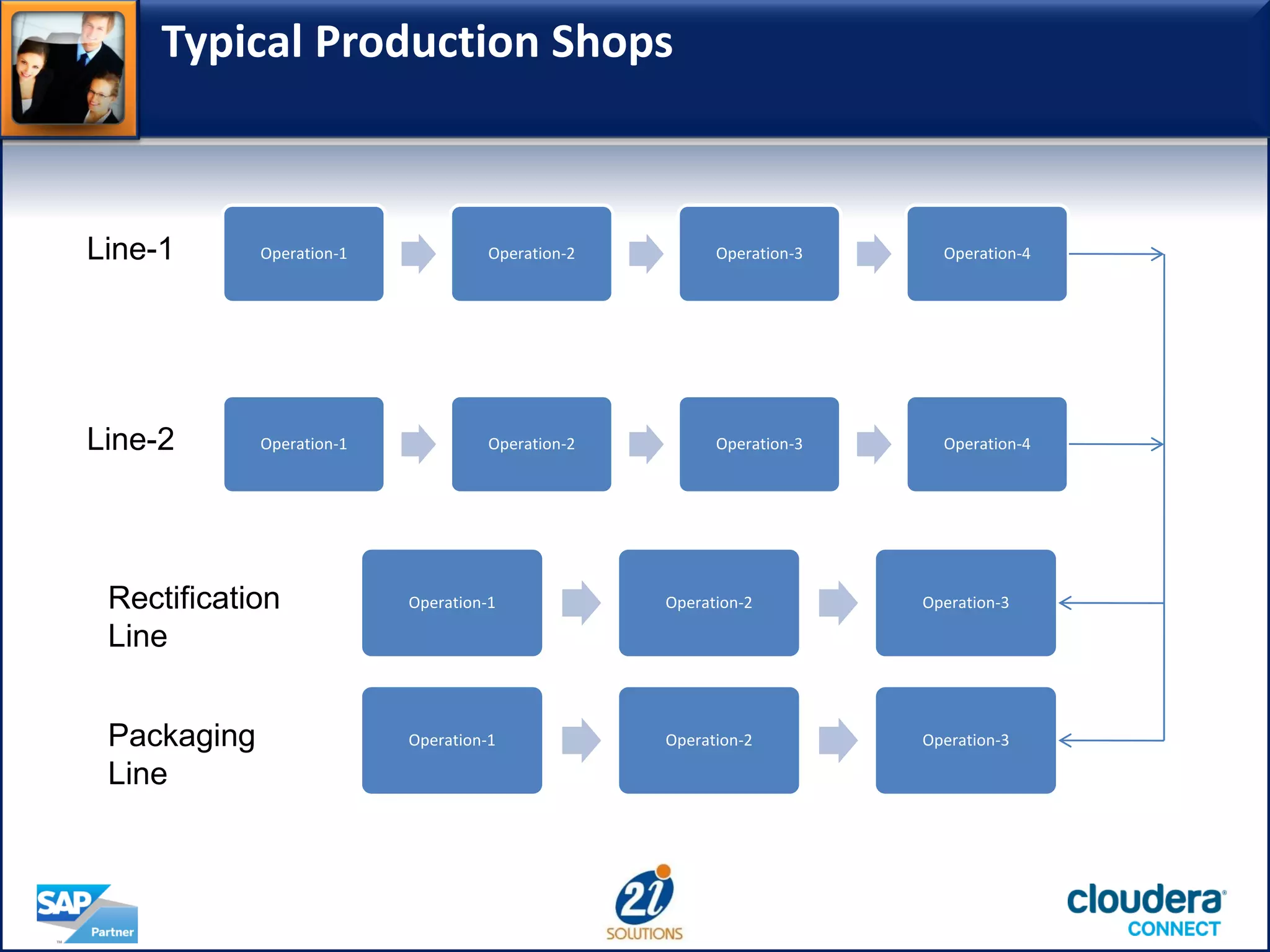 Manufacturing execution system from 2i solutions | PPT