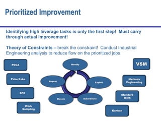 Manufacturing Flow Time Reduction using Digital Twins and Operations ...