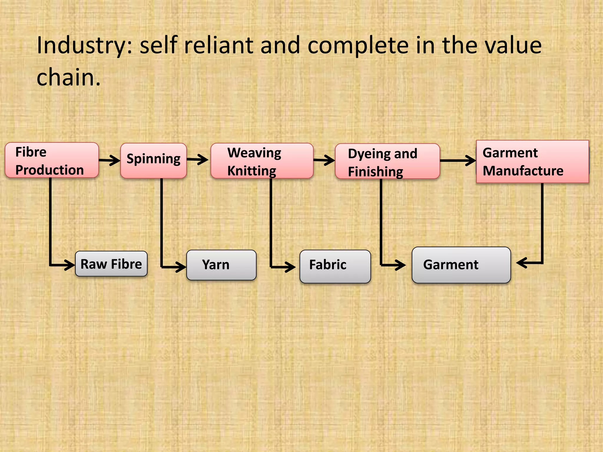 Class:10, Geography Manufacturing industries | PPTX