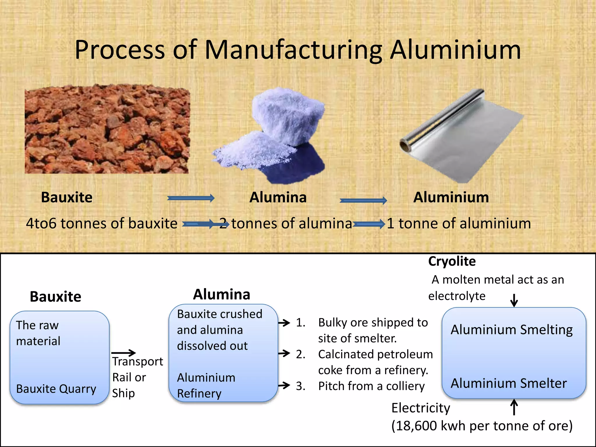 Class:10, Geography Manufacturing industries | PPTX