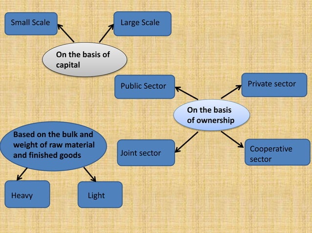 Class:10, Geography Manufacturing industries | PPTX