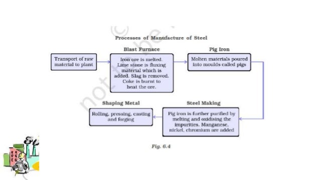 Manufacturing industries class 10