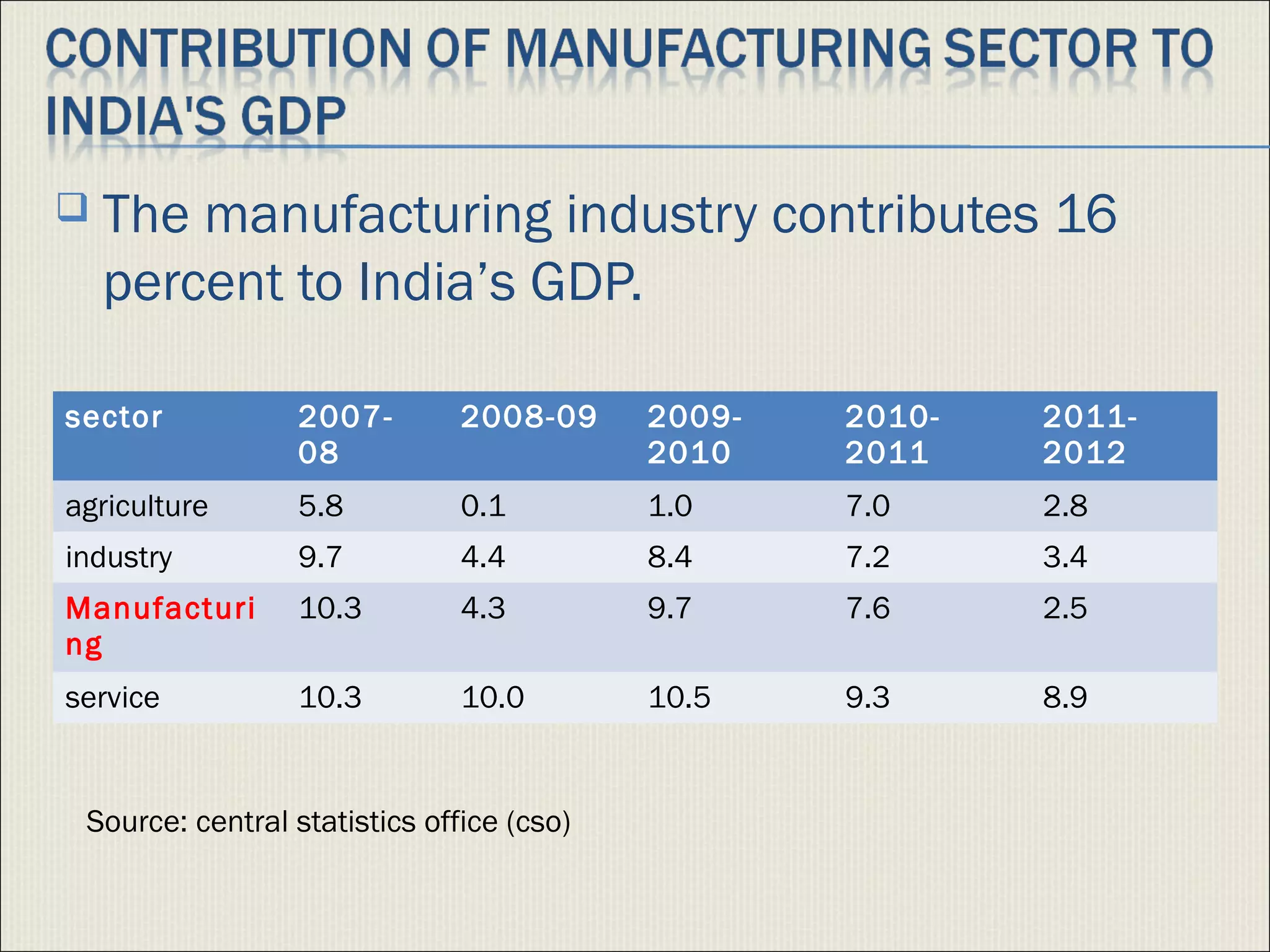Manufacturing industry analysis | PPT