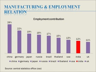 Manufacturing industry analysis | PPT