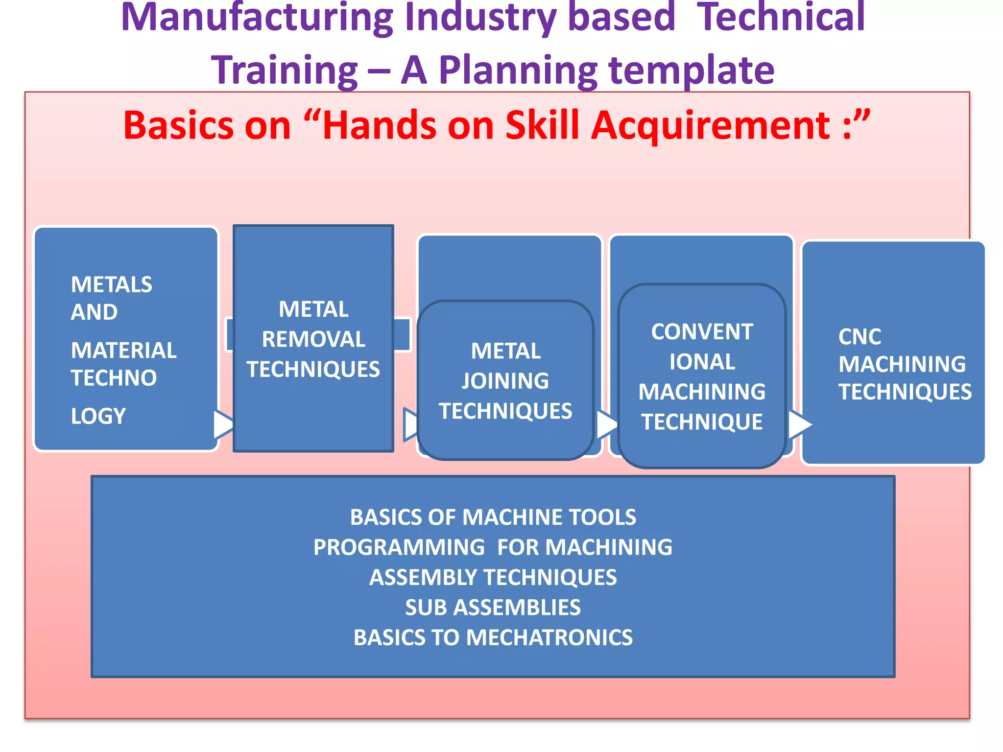 Manufacturing Industry Based Technical Training – A Planning Template ...