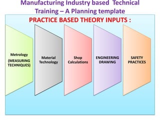 Manufacturing Industry Based Technical Training – A Planning Template ...