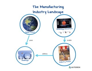 Manufacturing Industry Landscape | PDF | Manufacturing Industry ...
