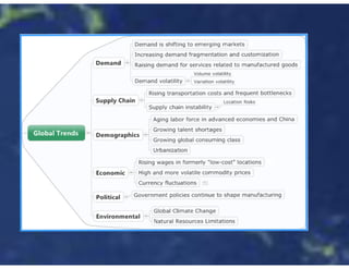 Manufacturing Industry Landscape | PDF