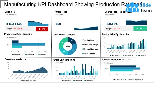Manufacturing KPI Dashboard Showing Production Rate And Lost Units | PDF