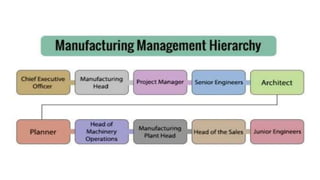 Manufacturing management | PPTX