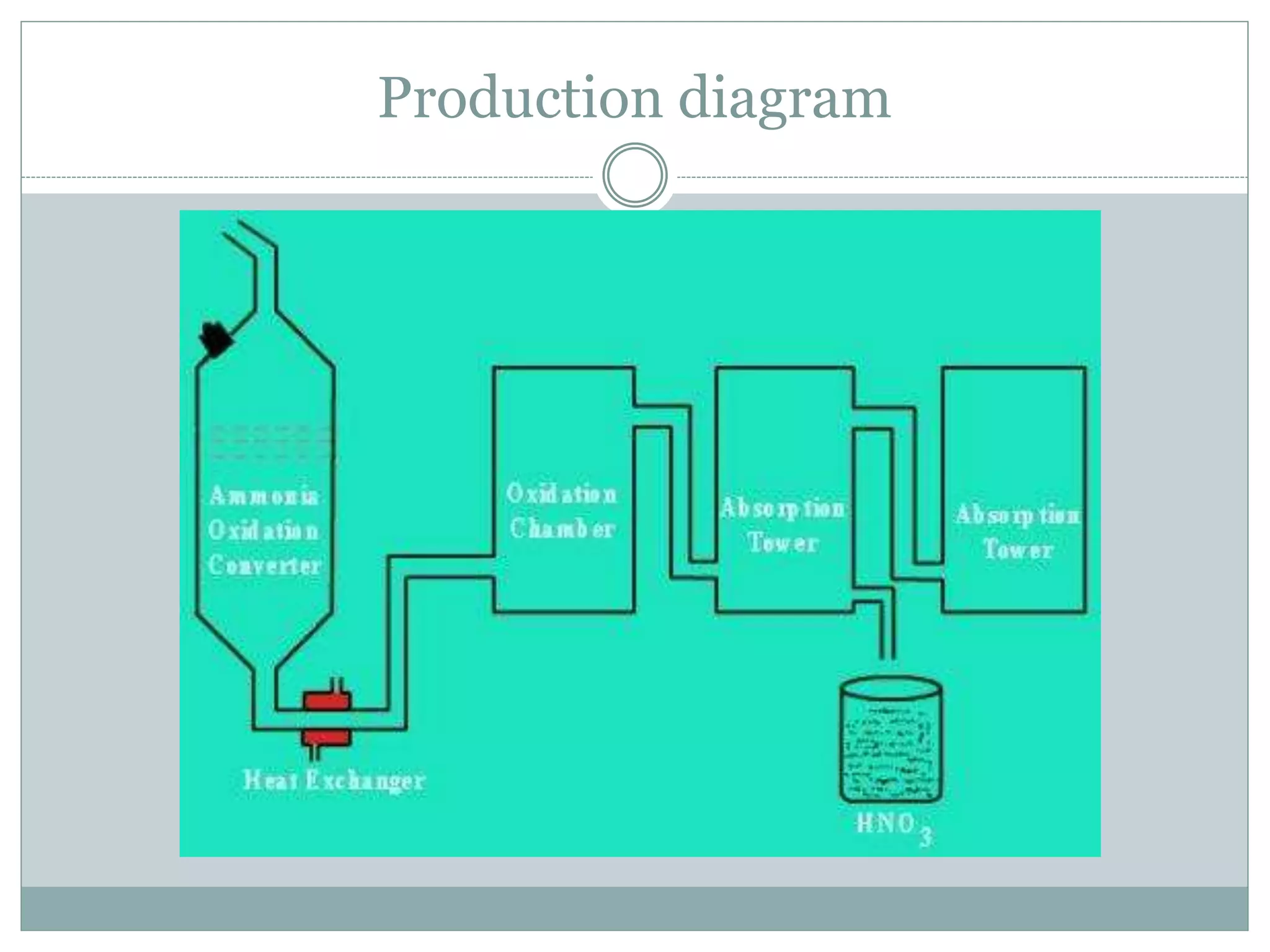 Manufacturing nitric acid by ostwald process | PPTX