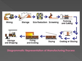 Manufacturing of Brick and brick preparation process and types of ...