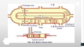 Manufacturing of bricks | PPTX