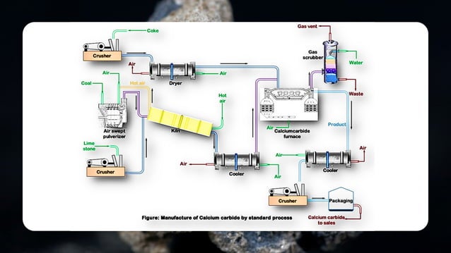 Manufacturing of Calcium Carbide.pdf | Chemistry | Science