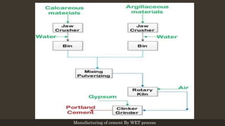 Manufacturing of cement | PPTX