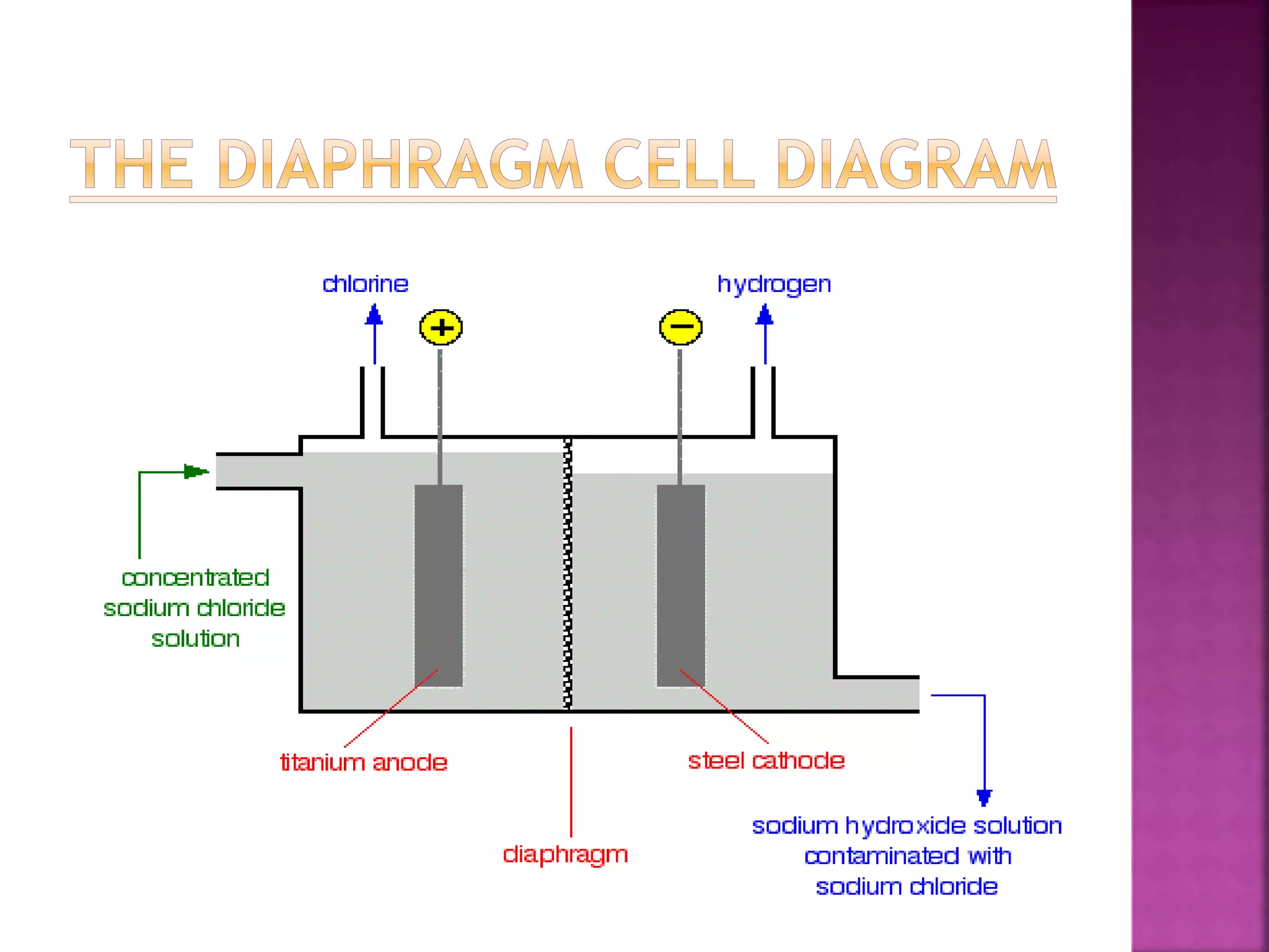 Manufacturing of chlorine using diaphragm cell, membrane cell | PPTX