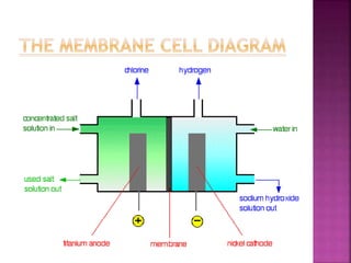 Manufacturing of chlorine using diaphragm cell, membrane cell | PPTX
