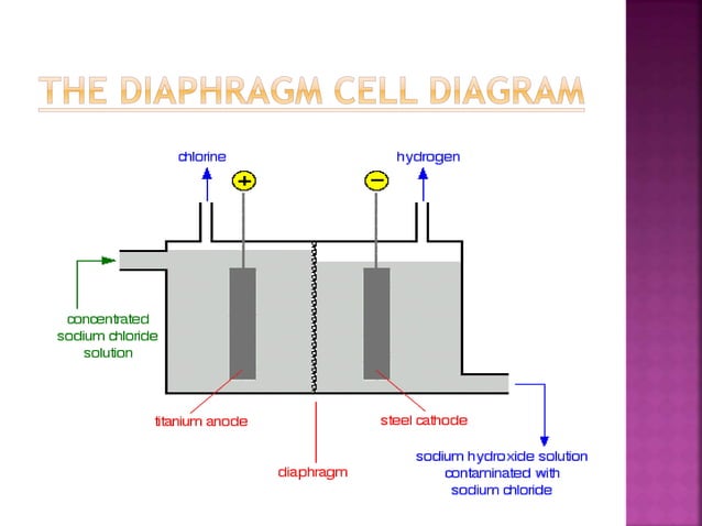 Manufacturing of chlorine using diaphragm cell, membrane cell