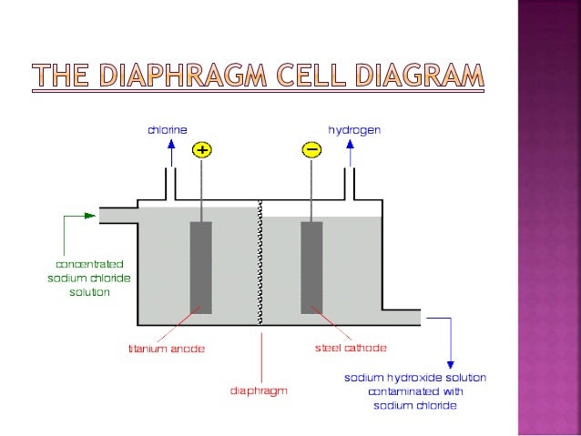 Manufacturing of chlorine using diaphragm cell, membrane cell