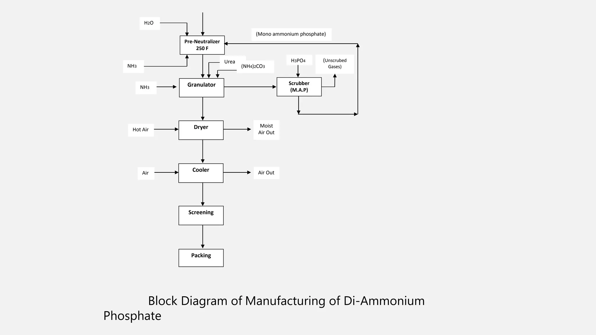 Manufacturing of Di-Ammonium phosphate | PPTX