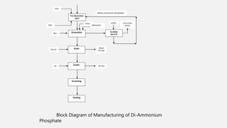 Manufacturing of Di-Ammonium phosphate | PPTX