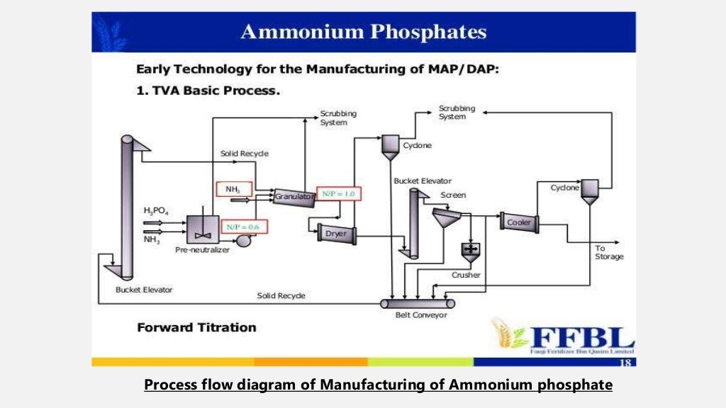 Manufacturing of Di-Ammonium phosphate