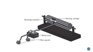 Manufacturing of fibre polymer composites | PPTX