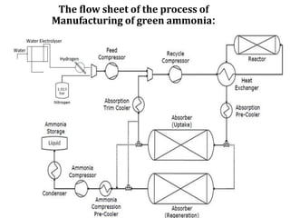 Manufacturing of green ammonia flowdiagram.pdf
