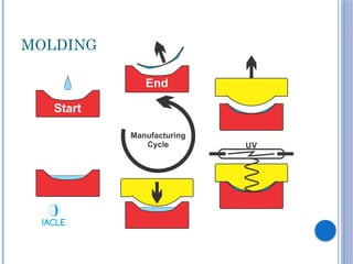 Manufacturing of methods of contact lens.pptx