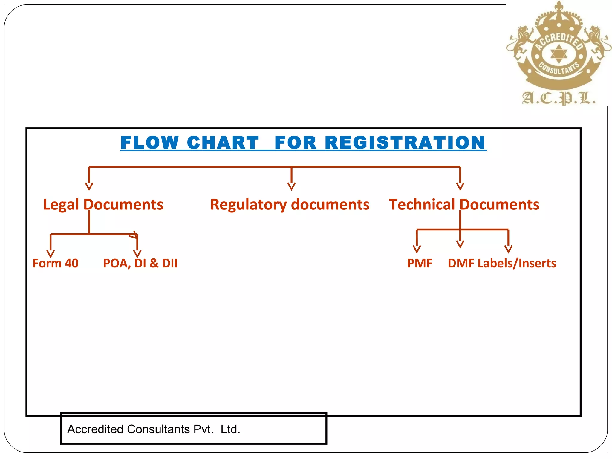 Manufacturing of New Drug by Export NOC | PPT