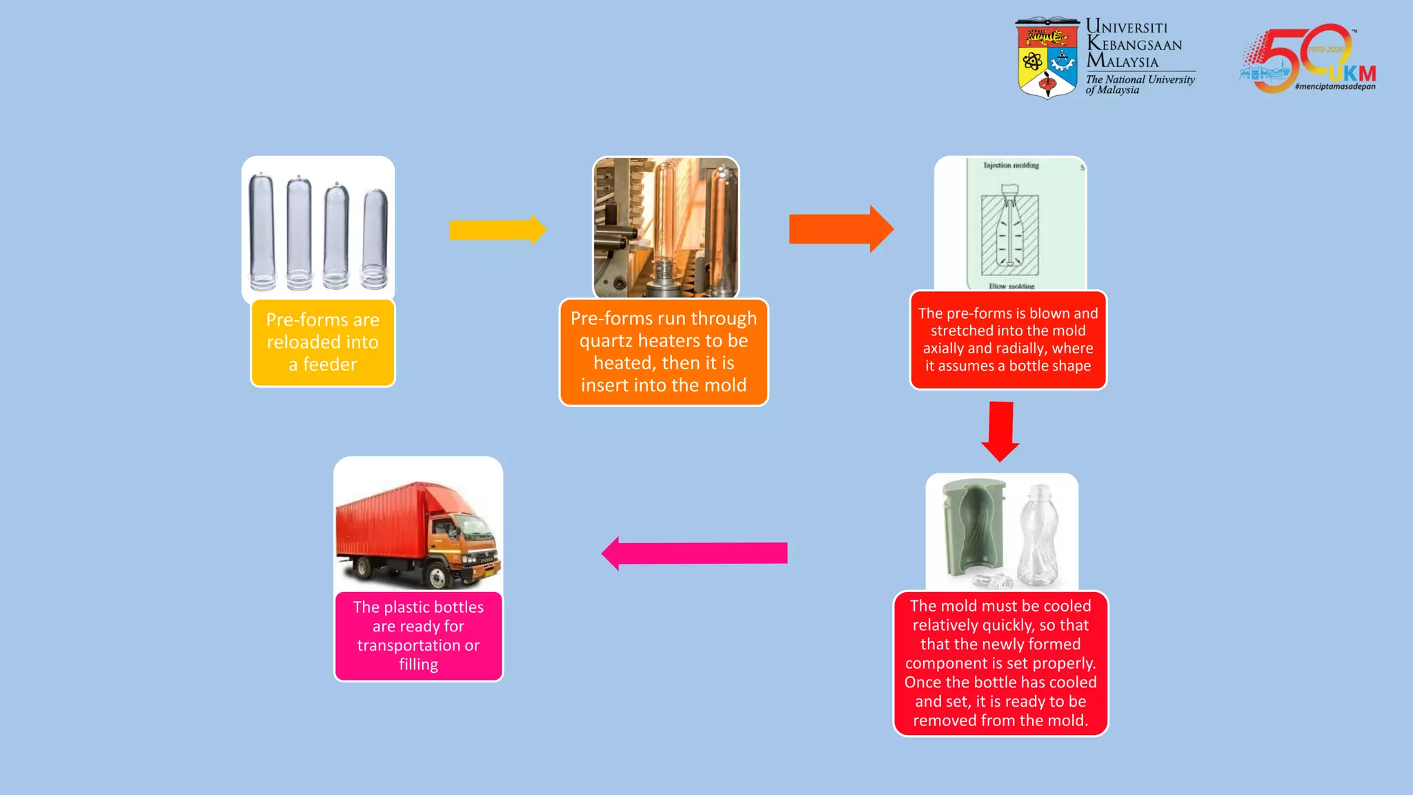 Manufacturing Processes of Plastic Bottle | PDF
