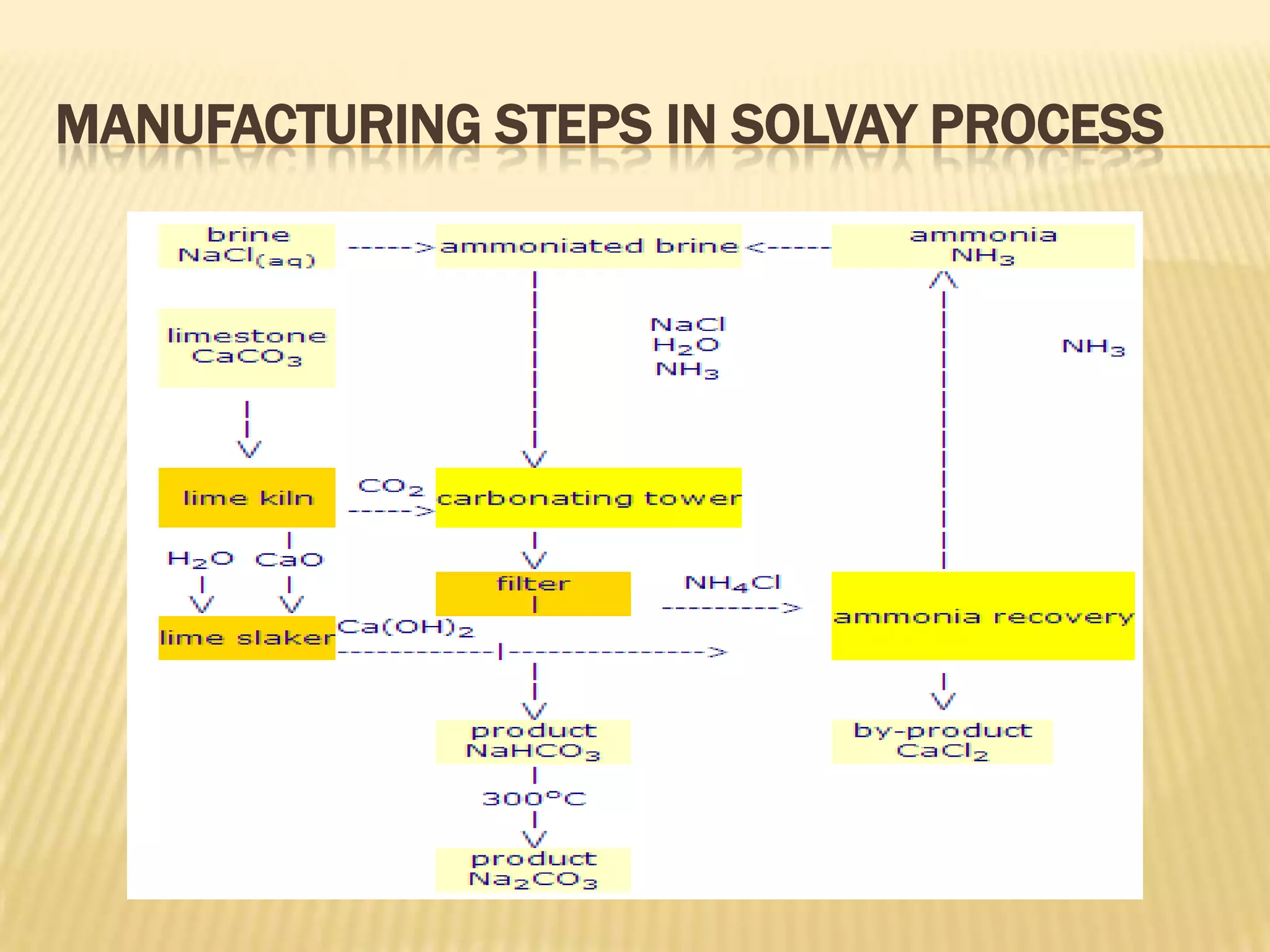 Manufacturing of sodium carbonate using solvay process | PPTX
