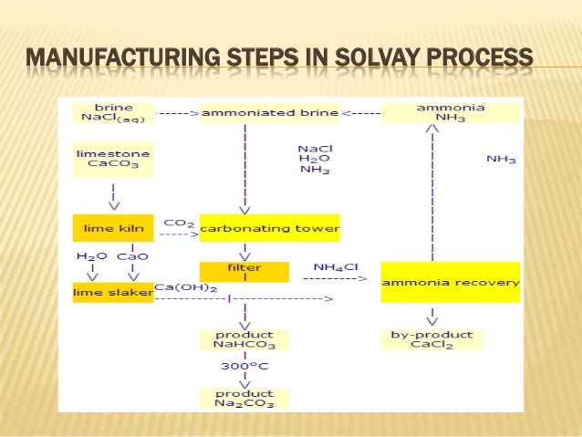 Manufacturing of sodium carbonate using solvay process