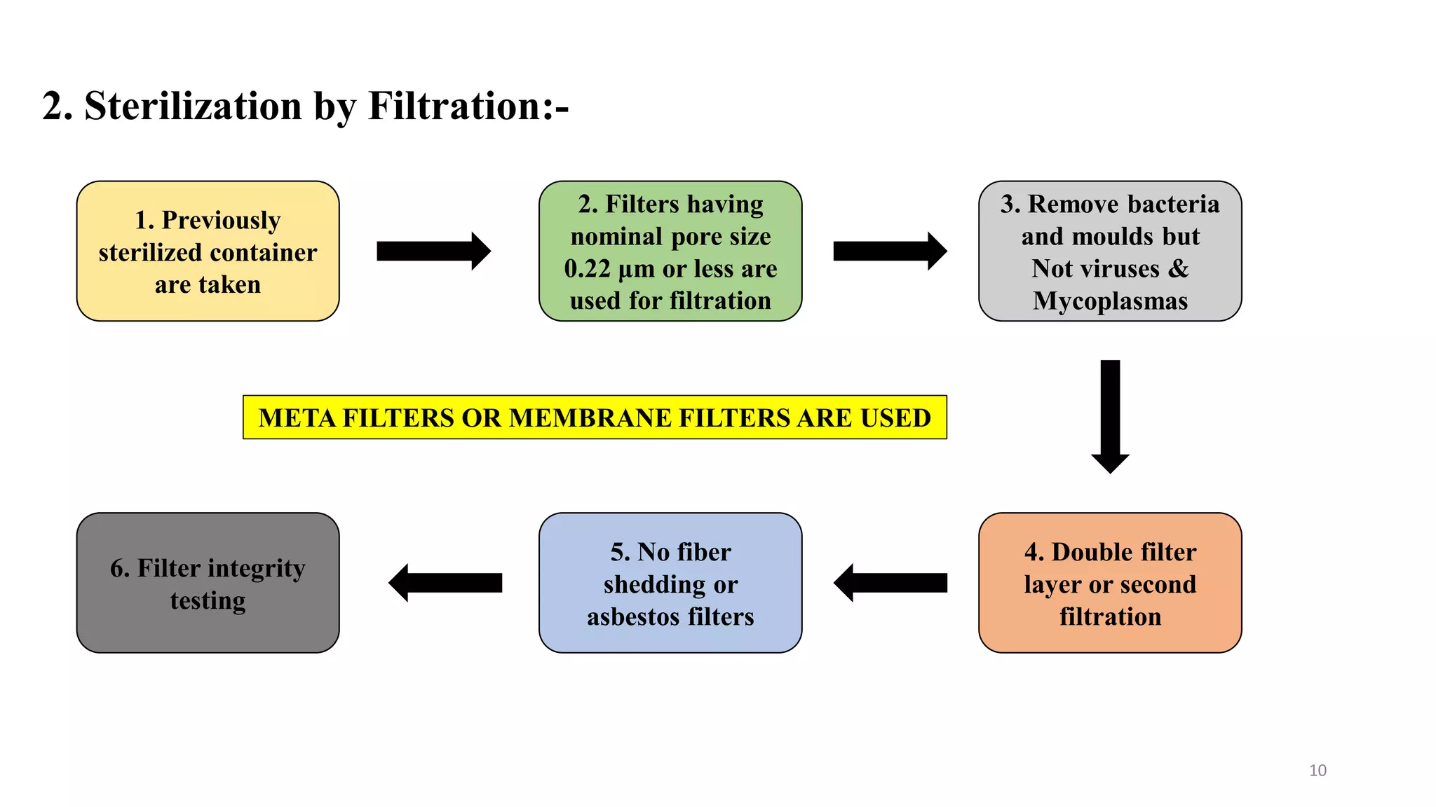 Manufacturing of sterile preparations | PDF