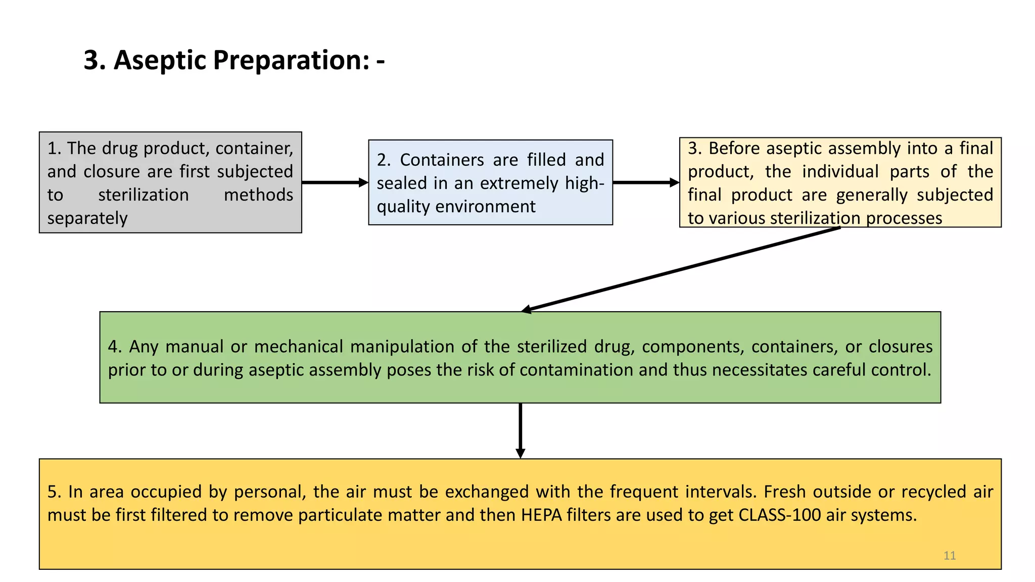 Manufacturing of sterile preparations | PDF
